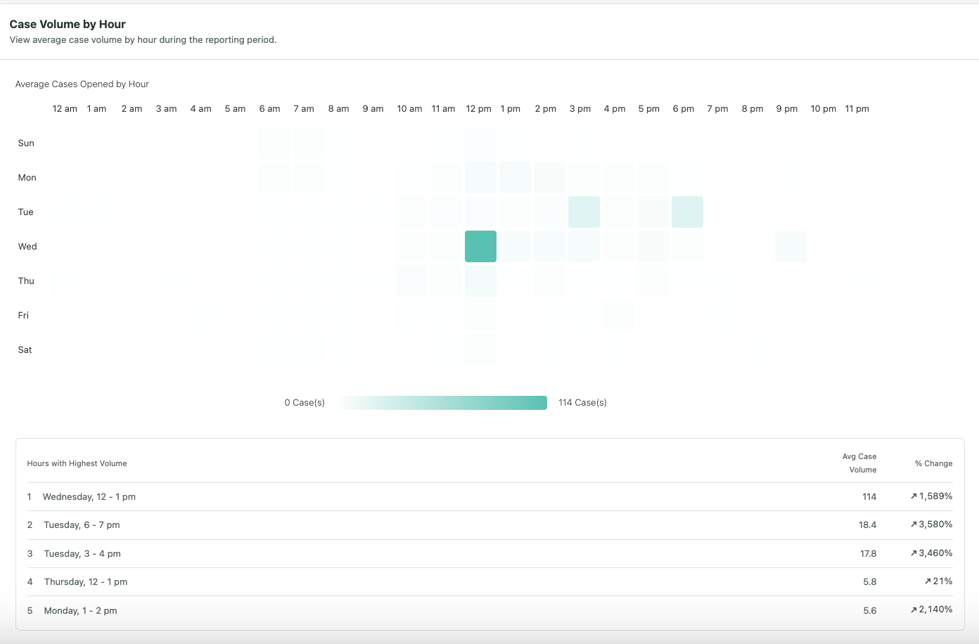 What’s included in the Case Management Report? – Sprout Social Support