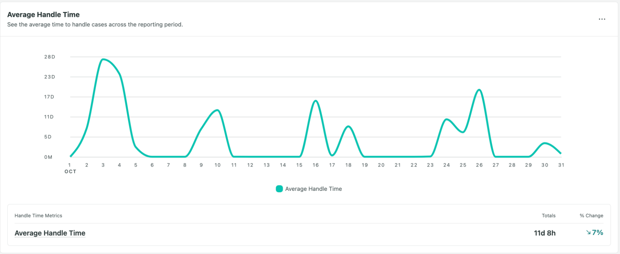 What’s included in the Case Management Report? – Sprout Social Support