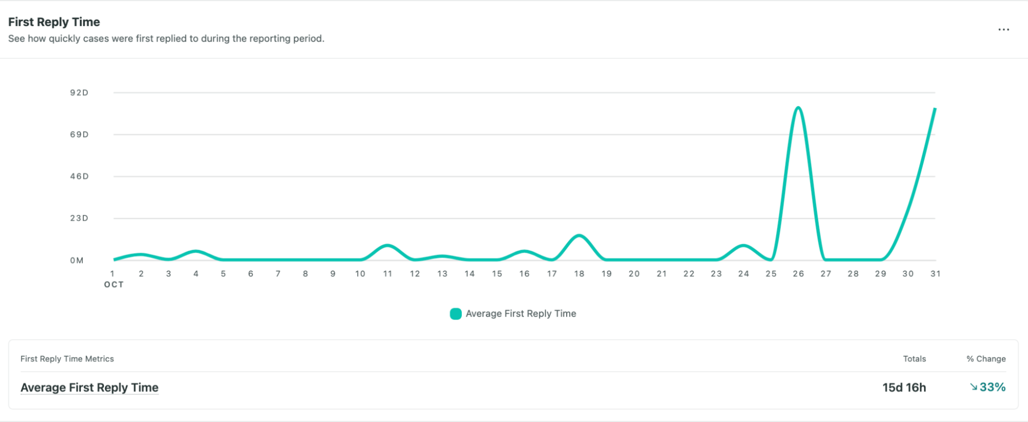 What’s included in the Case Management Report? – Sprout Social Support