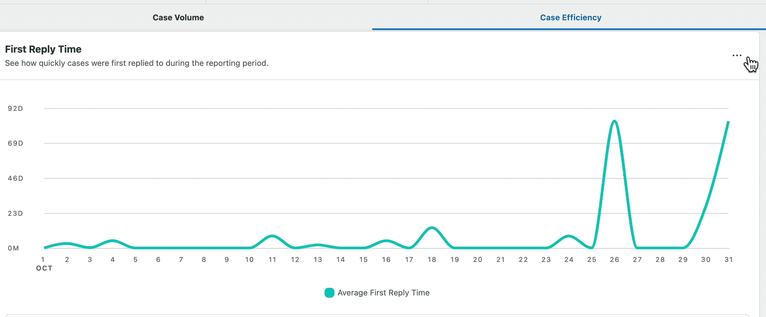 What’s included in the Case Management Report? – Sprout Social Support