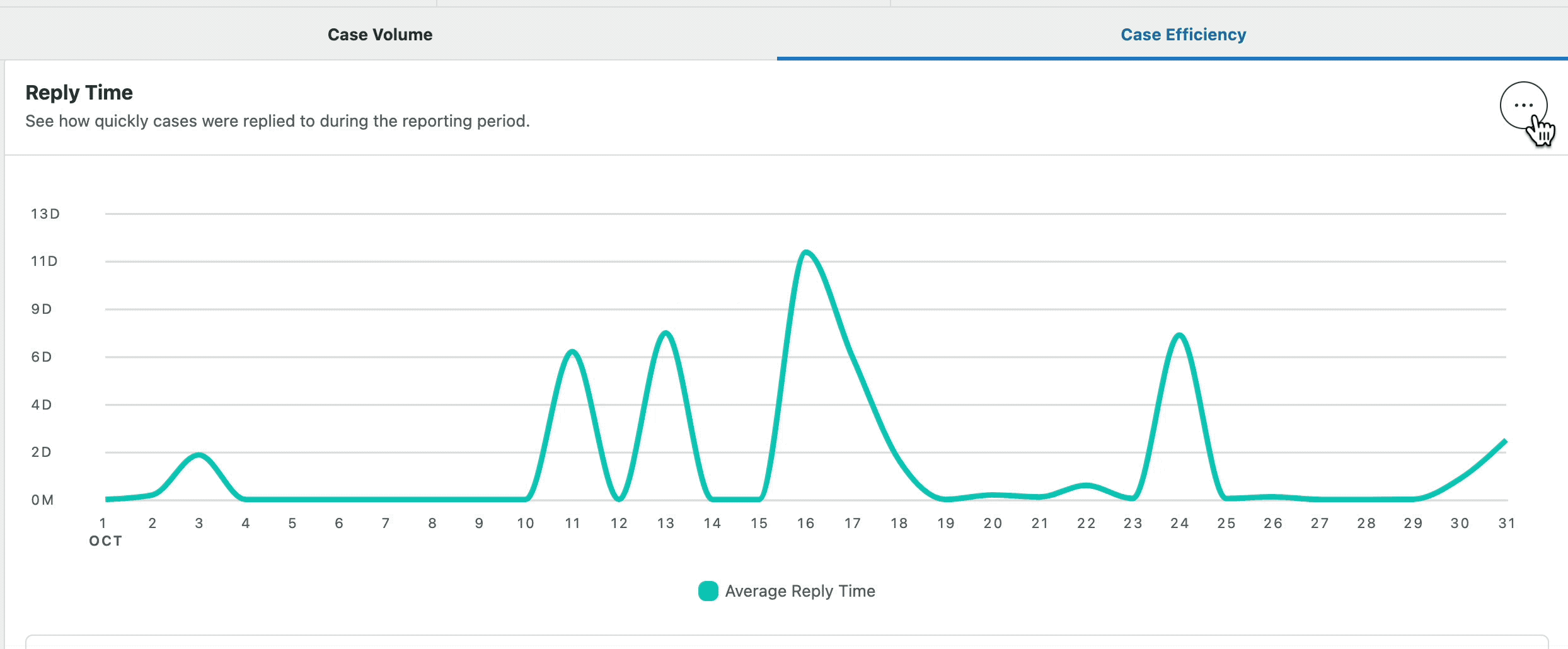 What’s included in the Case Management Report? – Sprout Social Support