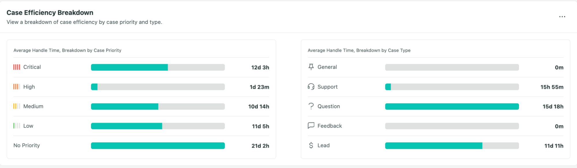 What’s included in the Case Management Report? – Sprout Social Support