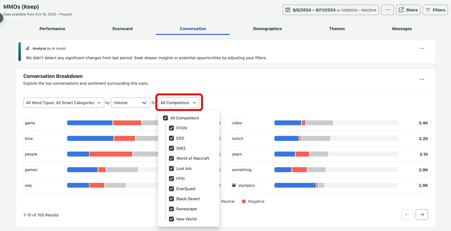 How do I use the Conversation Breakdown widget in Social Listening ...