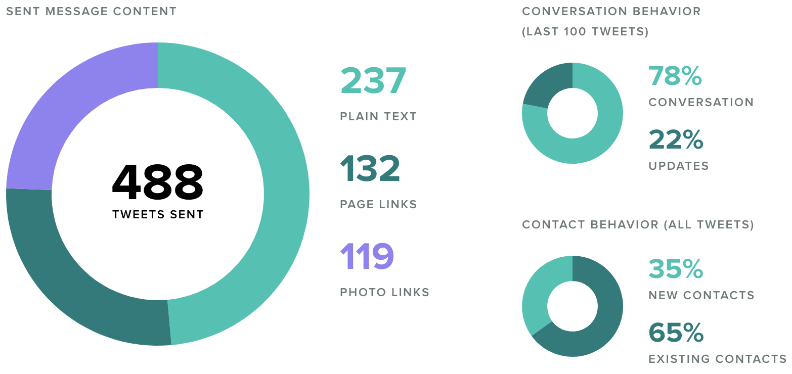 Twitter Profiles Report – Sprout Social Support