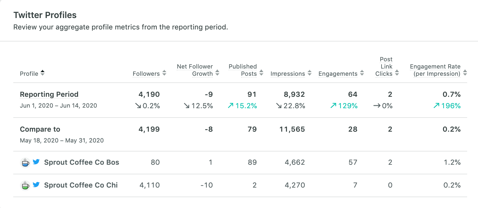 Twitter Profiles Report – Sprout Social Support