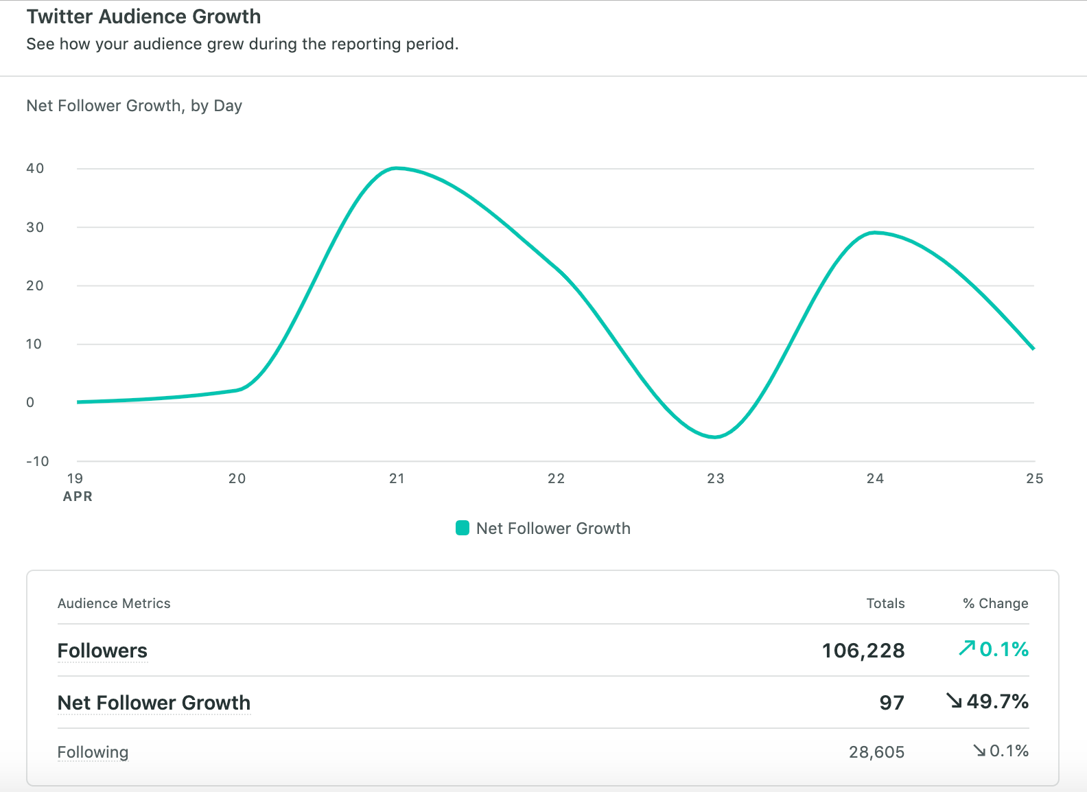 Twitter Profiles Report – Sprout Social Support