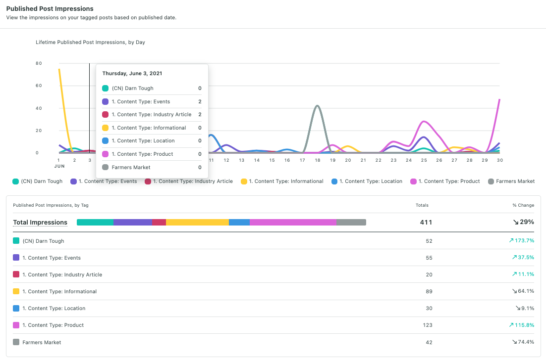 How do I use the Tag Performance Report? – Sprout Social Support