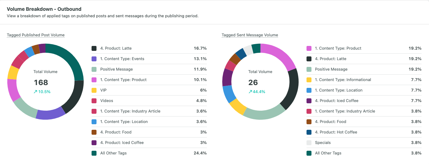 How do I use the Tag Performance Report? – Sprout Social Support