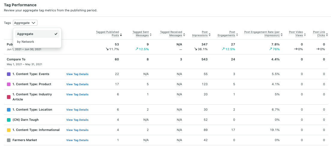 How do I use the Tag Performance Report? – Sprout Social Support