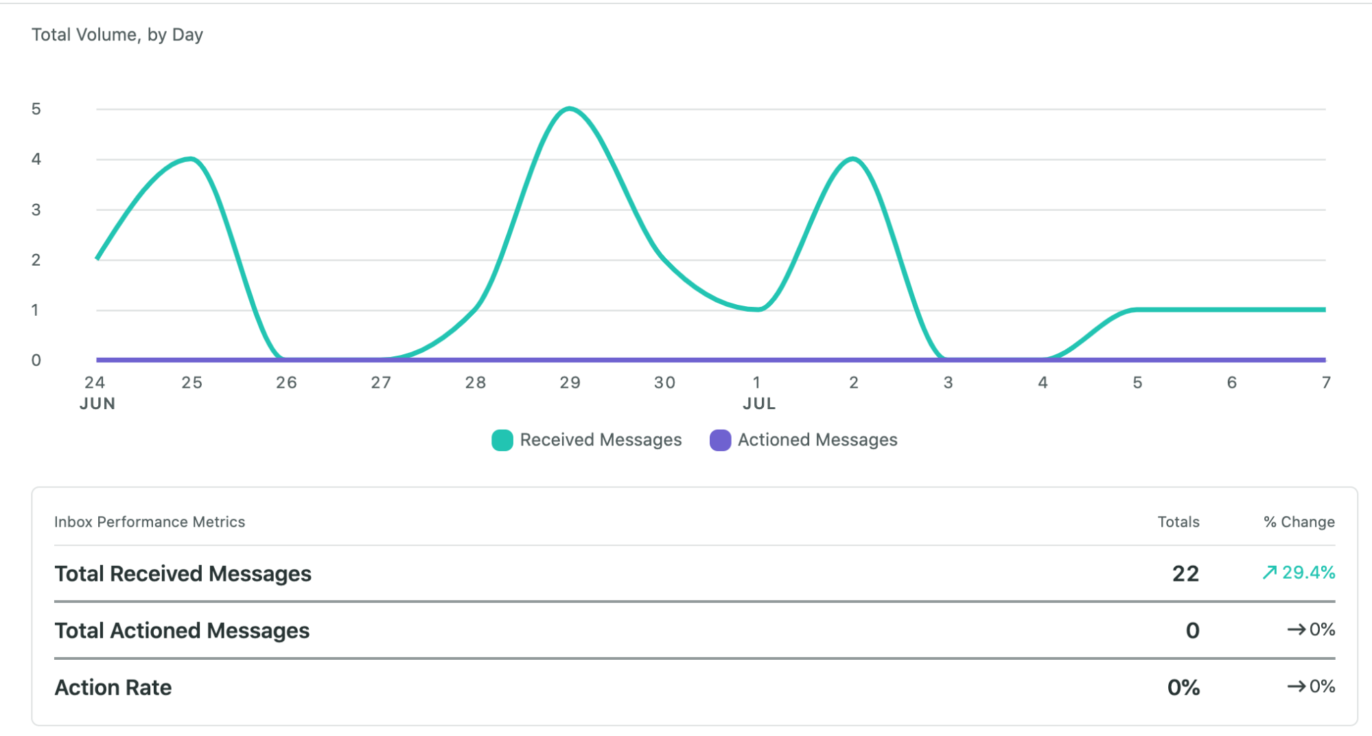 What's included in the Inbox Activity Report? – Sprout Social Support
