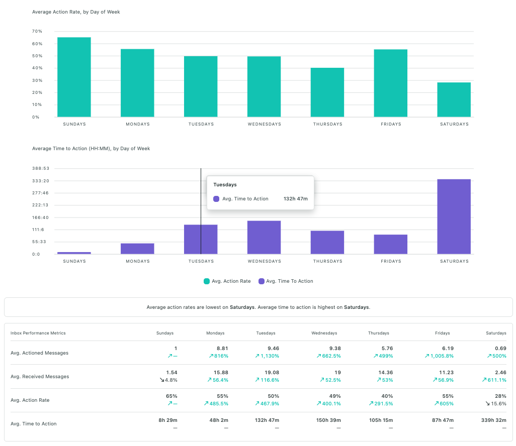What's included in the Inbox Activity Report? – Sprout Social Support