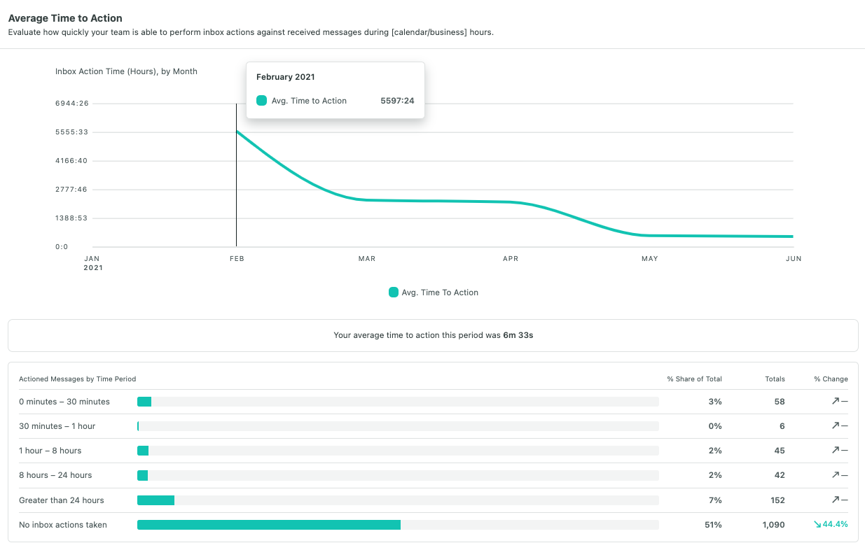 What's included in the Inbox Activity Report? – Sprout Social Support
