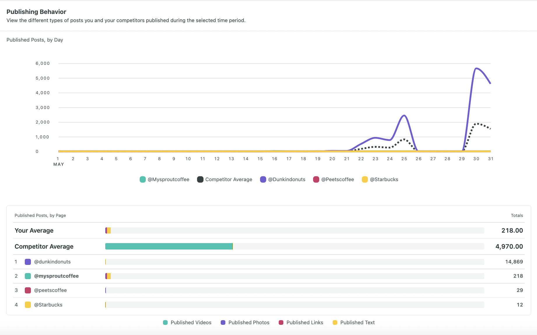 What's included in the Twitter Competitors Report? – Sprout Social Support