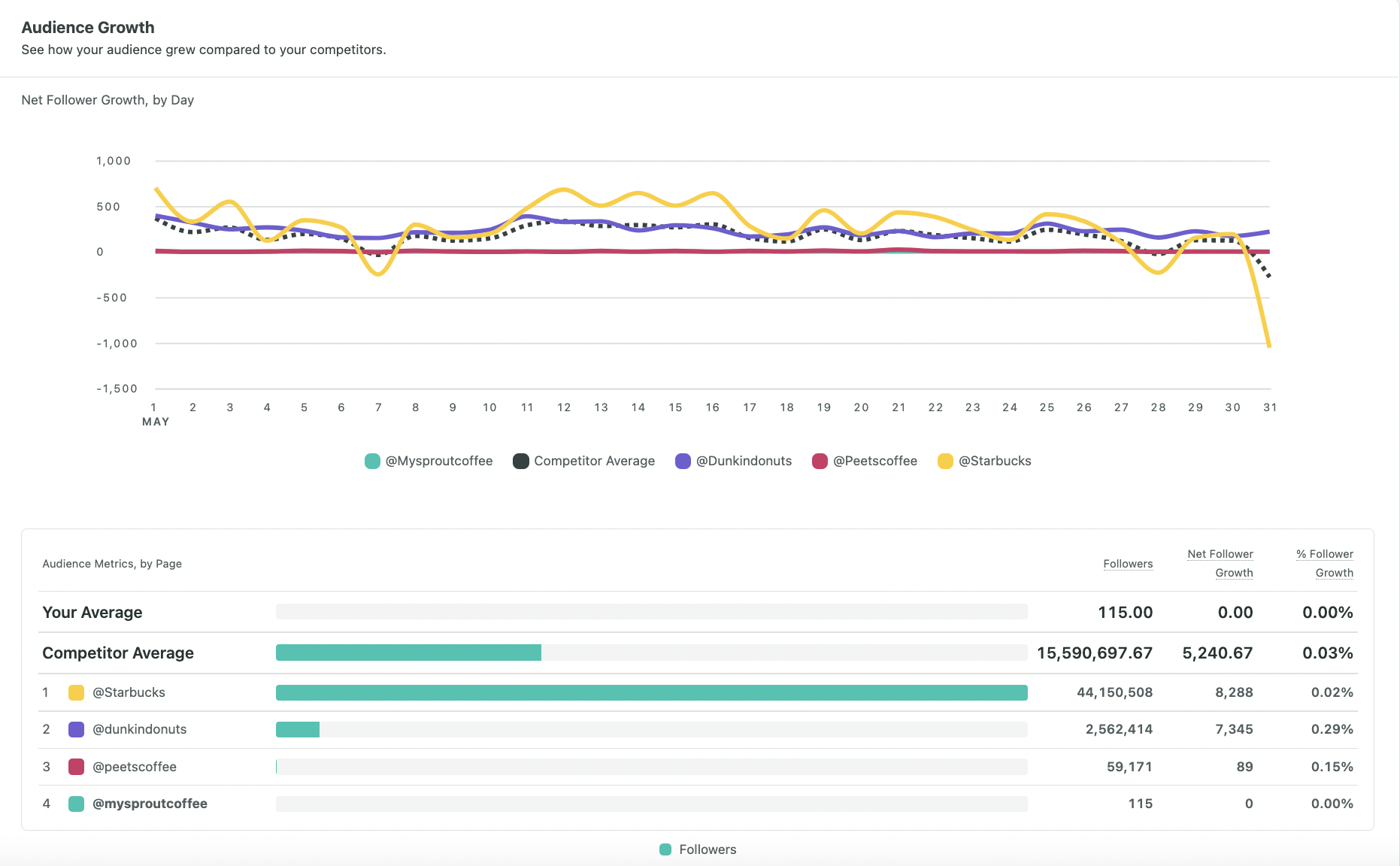 What's included in the Twitter Competitors Report? – Sprout Social Support