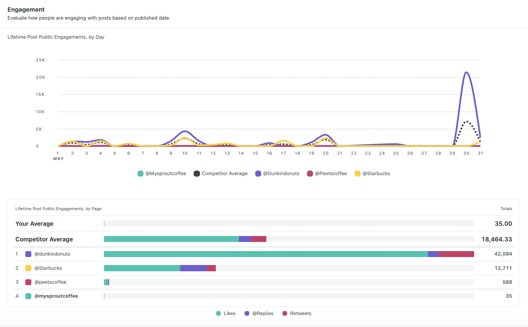 What's included in the Twitter Competitors Report? – Sprout Social Support