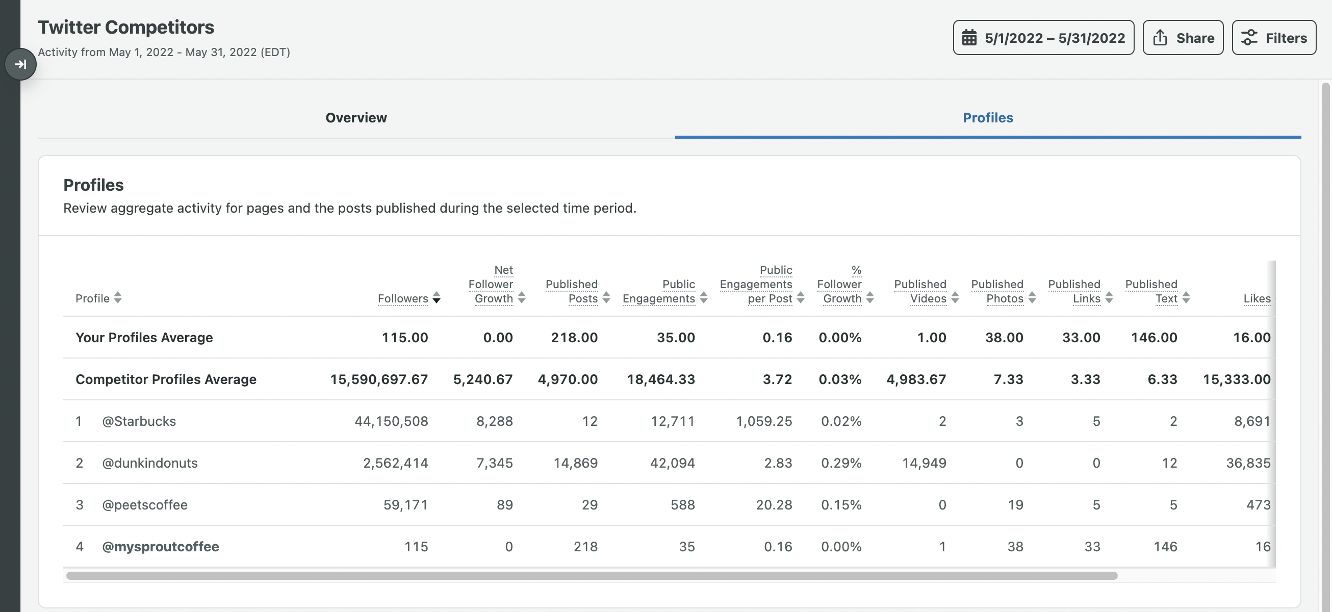 What's included in the Twitter Competitors Report? – Sprout Social Support